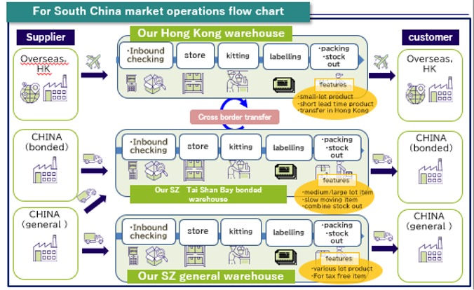 Double hub warehouse service - Nippon Express NEC Logistics Hong Kong ...